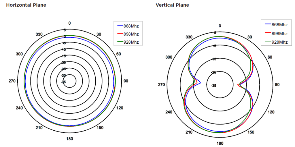Electromagnetism Antenna Radiation Patterns How To Read Patterns