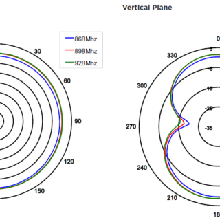 Electromagnetism - Antenna Radiation Patterns | How To Read Antenna ...