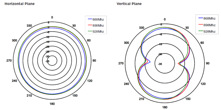 Electromagnetism - Antenna Radiation Patterns | How To Read Patterns
