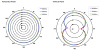 Electromagnetism - Antenna Radiation Patterns | How To Read Patterns