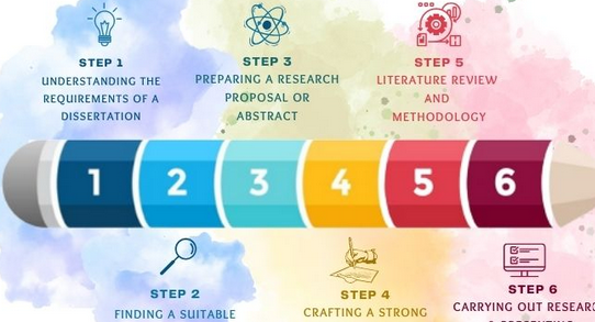 Dissertation Process 2026/2027: Expert Advice and Tips for a Successful ...